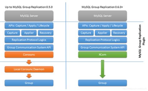 Mysql主从数据一致性问题及mha和mgr的架构及底层原理mha Mgr Csdn博客