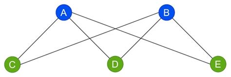 Graph Coloring In Discrete Mathematics