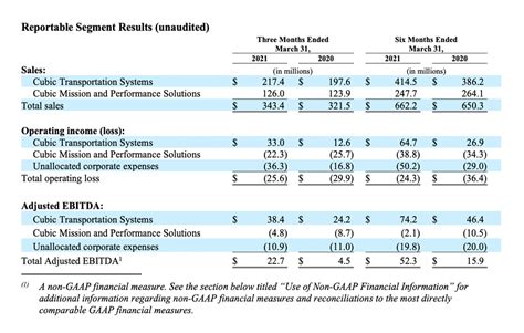 Cubic Reports Second Quarter Fiscal Year 2021 Results Cubic