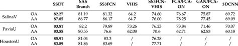 The Overall Performance Between Different Methods Download