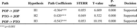 hypotheses testing direct effect download scientific diagram