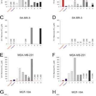 Necrosis Of MCF 7 SK BR 3 And MDA MB 231 Breast Cancer Cells And
