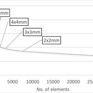 The Convergence Test Results Download Scientific Diagram