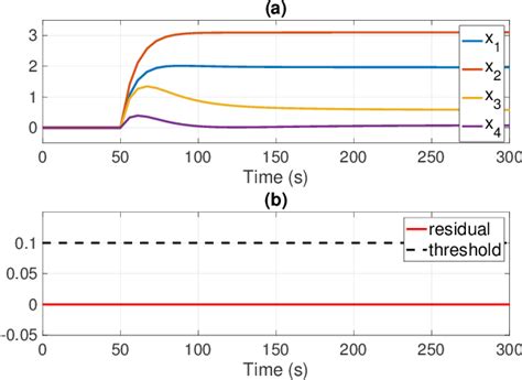 Figure 3 From Resilient Control Of Cyber Physical System Using Nonlinear Encoding Signal Against