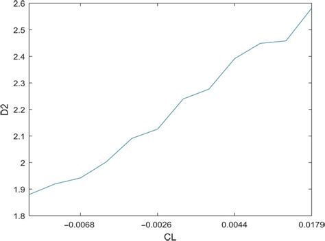 distribution of correlation dimension d2 values obtained from 100