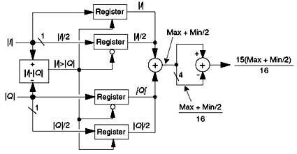 Digital Signal Processing Tricks High Speed Vector Magnitude