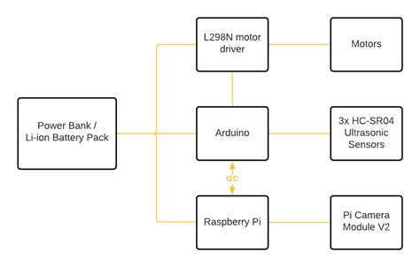 GitHub Dilithjay AutonomousRobotCar A Robot Car Capable Of Driving Autonomously On A Track