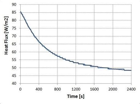Interpolation Curve For Eq 10 Download Scientific Diagram