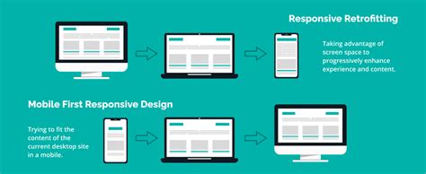 Mastering The Mobile First Approach In Website Design