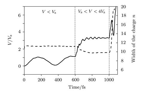 The Ratio Of Charge Speed V To The Sound Speed Vs Solid And The Download Scientific