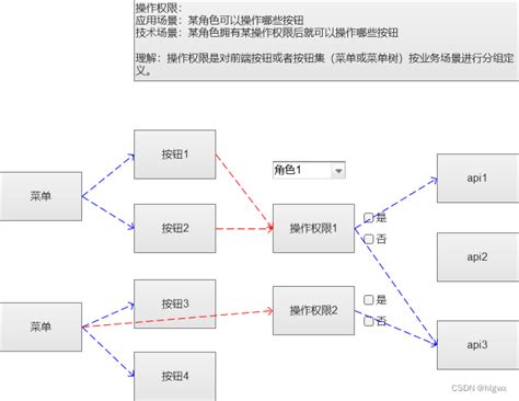 数据权限，操作权限设计思路数据权限和操作权限 Csdn博客