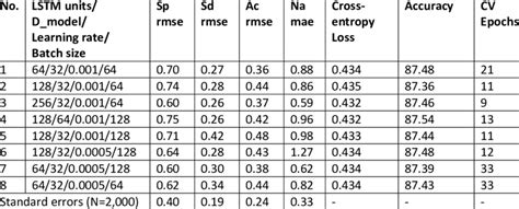 Hyperparameter Configurations And Model Metrics For The Bilstm Based Download Scientific