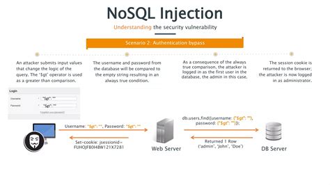 Secure Code Warrior Nosql Injection Pptx