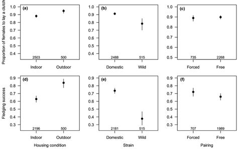 The Reproductive Output Of Females When Given The Opportunity To Breed