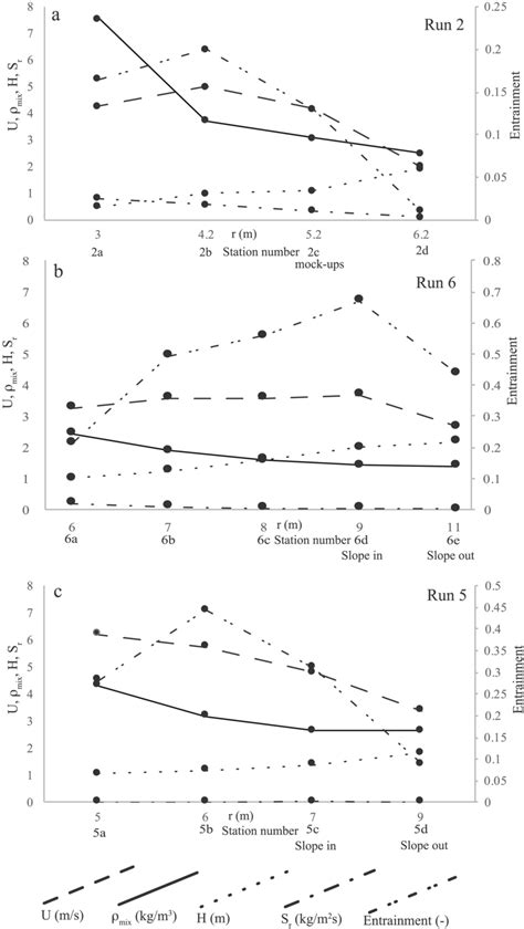 Variation Of Experiments Parameters Along Runout A Run 2 Of Download Scientific Diagram