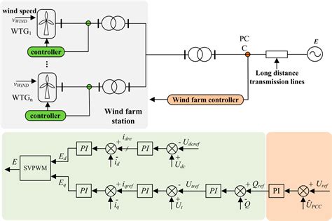 Frontiers The Impact Of Current Loop Control Parameters On The Electromagnetic Transient