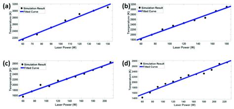 Simulation Results And Fitted Curves Of Melt Pool Temperature At Download Scientific Diagram