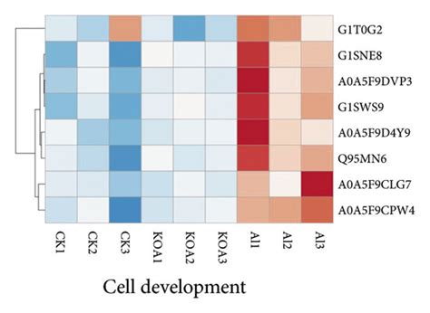 Hierarchical Clustering Analysis Of The Differentially Accumulated Download Scientific Diagram