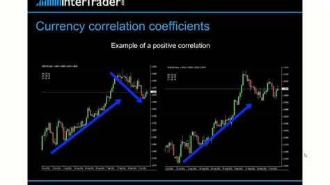 Trading Strategies Forex Trading Correlations Youtube