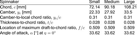 Geometric definition at midspan, z/s = 0.50. | Download Scientific Diagram