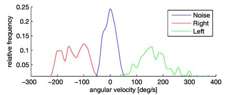 The Distribution Of Angular Velocity Download Scientific Diagram