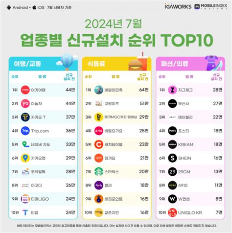 지그재그 7월 신규 설치 패션 앱 1위 기록 Zdnet Korea