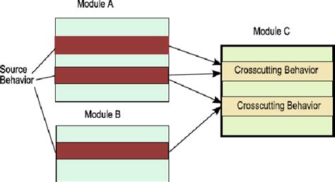 Figure 3 From Aspect Mining In Procedural Object Oriented Code Semantic Scholar