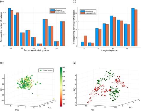 Overview Of The Data A Histogram For The Percentage Of Missing