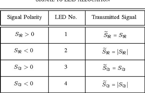 Table I From Spatial Quadrature Modulation For Visible Light