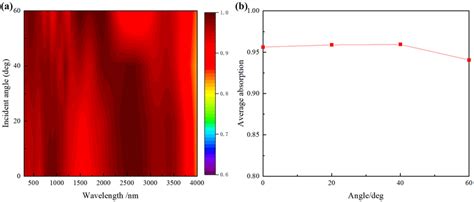 A Absorption Map For Various Incidence Angles In Tm Mode B Average