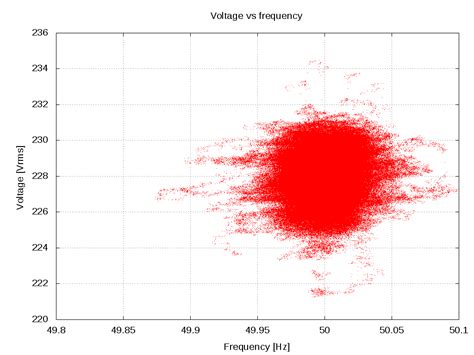 Frequency Of The Power Grid