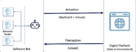 A Decoupled Bot Environment And Bot Behavior Left Viewpoint Download Scientific Diagram