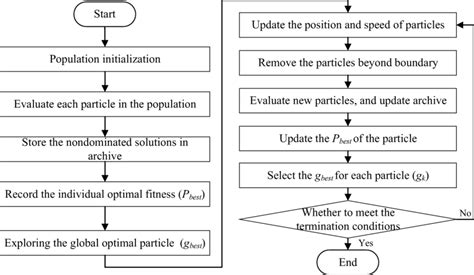 implementation process of the mopso algorithm download scientific diagram