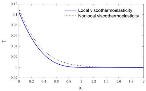 Generalized Thermoelastic Interactions In An Infinite Viscothermoelastic Medium Under The