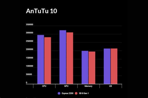 Exynos 2200 Vs Snapdragon 8 Gen 1 Which Offers Superior Performance