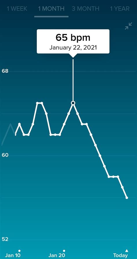 Resting Bpm Is Around 65 When Sleeping 80 When Lying In The Sofa It