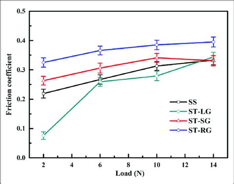 Friction Coefficient Of Different Kinds Of Samples Under Different