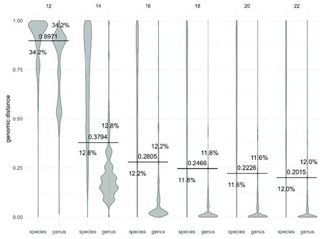 Comparison Of Different K Mer Sizes 12 22 Top Used In Genomic