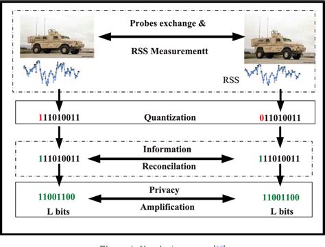 Figure 1 From Physical Layer Security Techniques For Data Transmission
