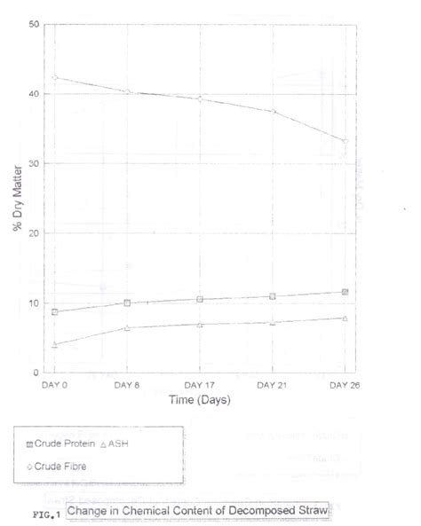 Figure 1 From Biodegradation Of Maize Straw By Fungi For Use As