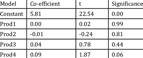 Coefficients Dependent Variable Customer Satisfaction Download