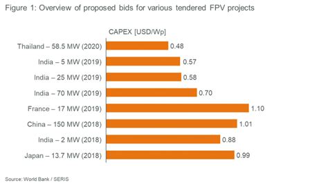 Floating Solar PV Gains Global Momentum Apricum The Cleantech Advisory
