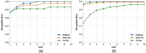 comparison of the cmc curves for the three preprocessing results in the