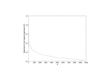 Dual Infeasibility Returned In Feasible And Bounded Sdp · Issue 113