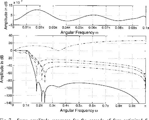 Figure 1 From Design Of Very Low Sensitivity And Low Noise Recursive Filters Using A Cascade Of