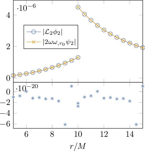 Figure 2 From Slow Evolution Of The Metric Perturbation Due To A Quasicircular Inspiral Into A