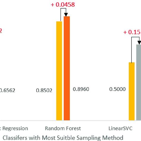 Pdf A Comparative Performance Analysis Of Data Resampling Methods On Imbalance Medical Data