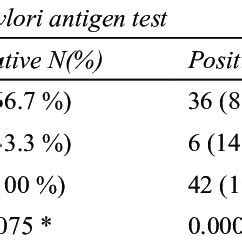 Distribution Of H Pylori Patients According To Sex Download Scientific Diagram