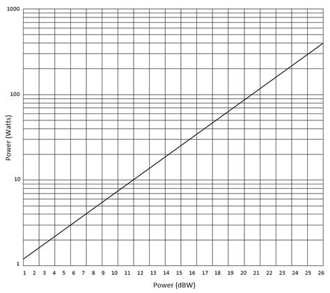 decibel dbw to power w conversion chart and graph
