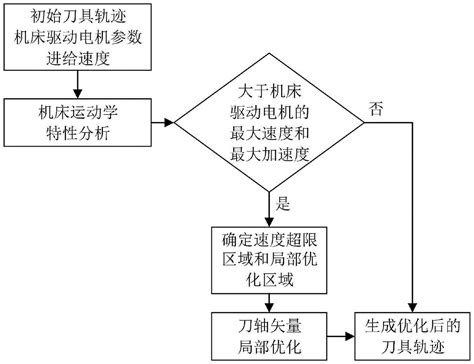 一种机床驱动约束下的五轴数控加工刀轴矢量局部优化方法与流程
